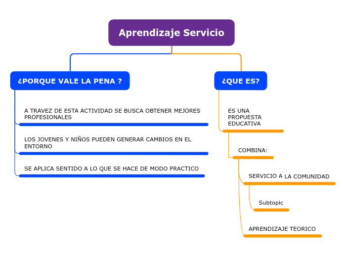 Aprendizaje Servicio - Mind Map